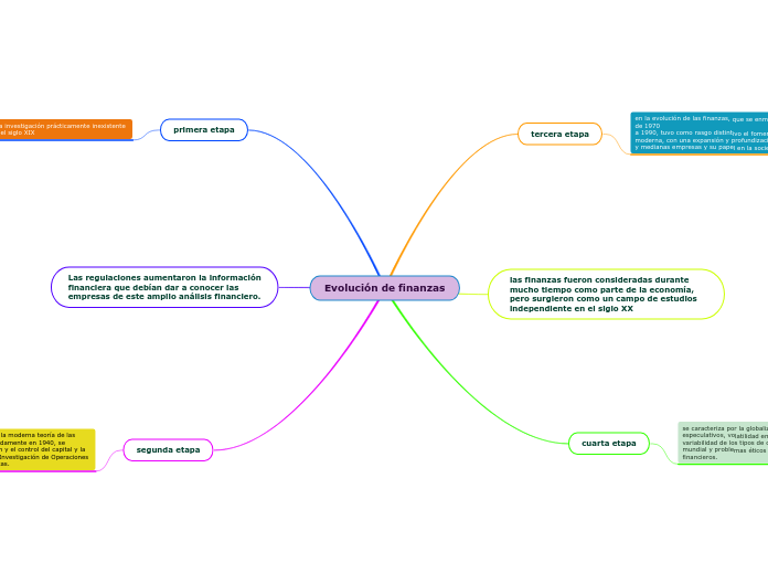 Evolución De Finanzas Mind Map